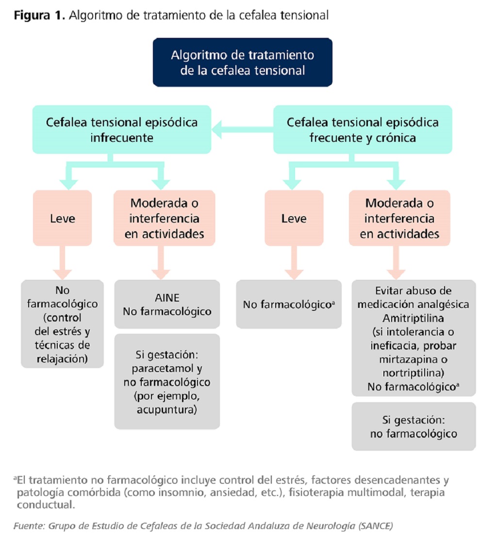 Todo sobre... las cefaleas - Neurología
